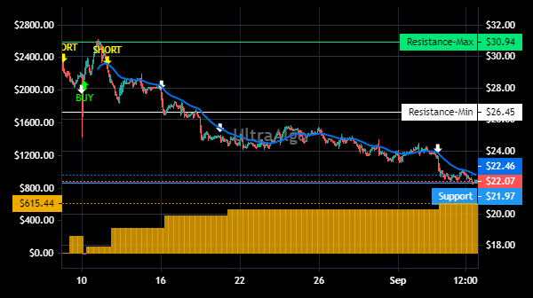 Trading Ideas for VIR (Vir Biotechnology Inc)