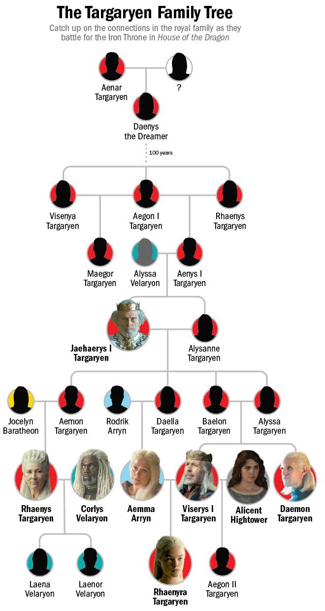 Game Of Thrones Family Tree Targaryen