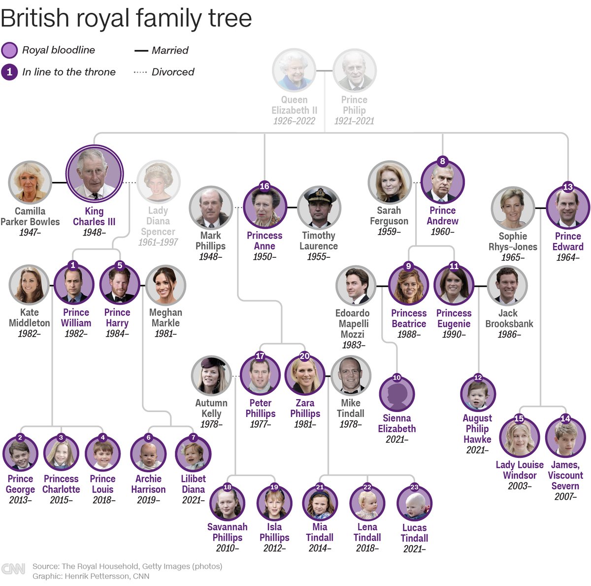 This is what the royal line of succession looks like https://t.co ...