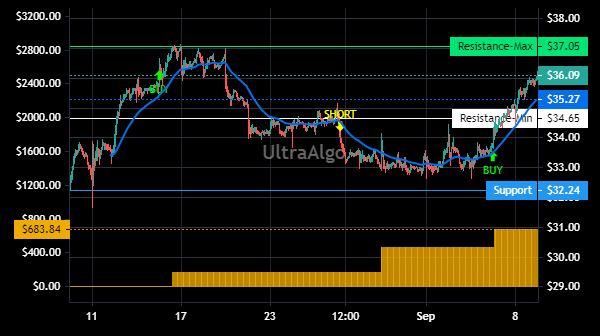 Trading Ideas for EYE (National Vision Holdings Inc)