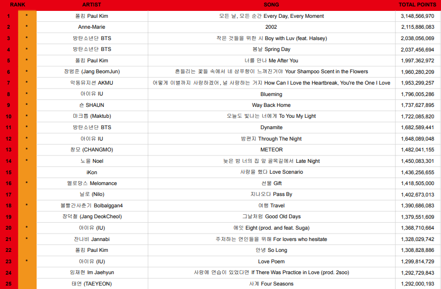 KOREAN SALES on Twitter: "Top 100 Gaon Index Points - Songs * = still charting ️Digital index ...