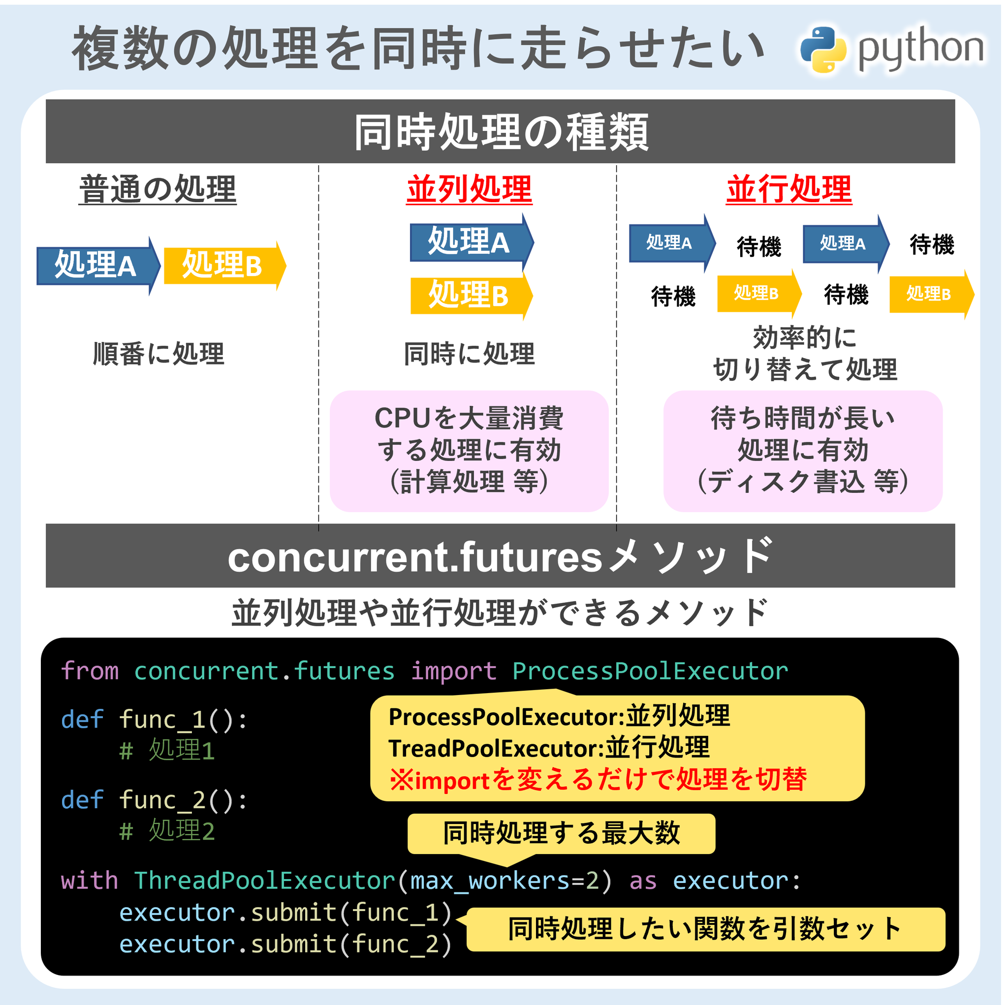 みやさかしんや@Python/DX/エンジニア on Twitter: "Pythonで同時に処理したい方へ😊 https://t.co/AHZUaFKBw4" / Twitter