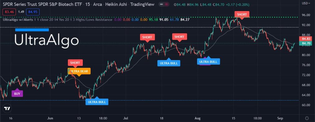 Trading Ideas for XBI (Spdr Series Trust Spdr S&P Biotech Etf)