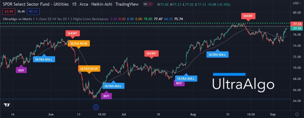 Trading Ideas for XLU (Select Sector Spdr Trust Amex Utilities Select ...