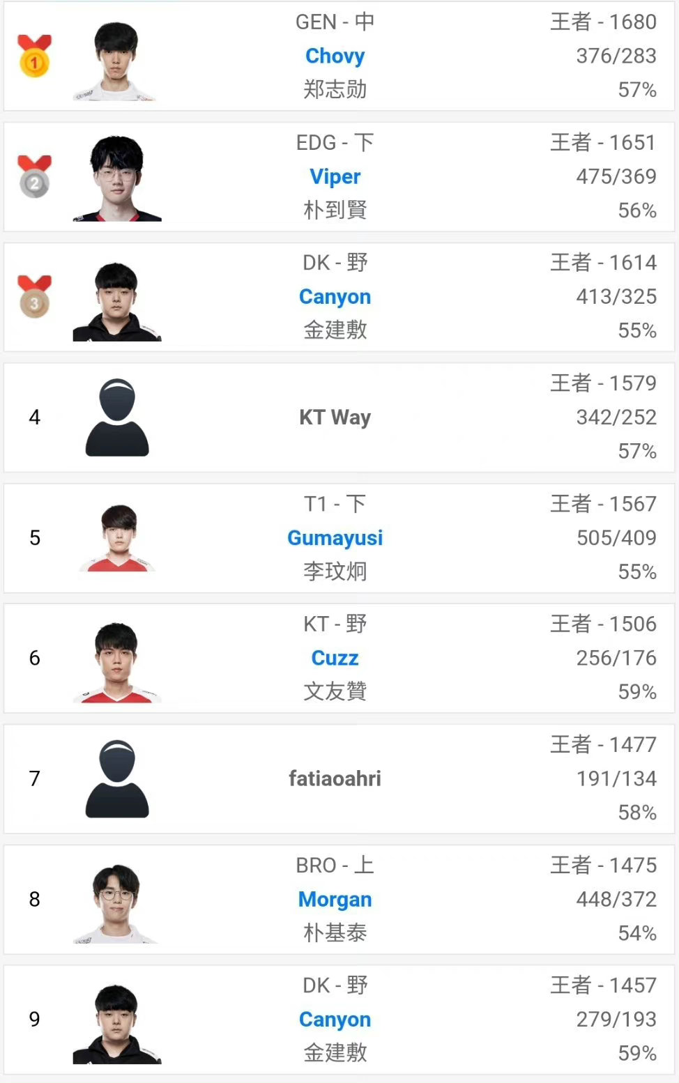 LPL Fanclub on Twitter: "Mr. Viper is currently 2nd on the Korean server. Chovy is 1st, with ...