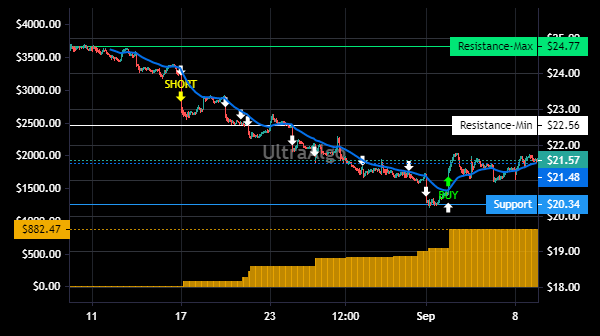 Trading Ideas for PUK (Prudential Adr Each Repr 2 Ord Gbp0.05)