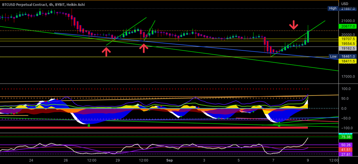 Chart Line layout for BYBIT:BTCUSD by socialparasite69 BTCUSD ...