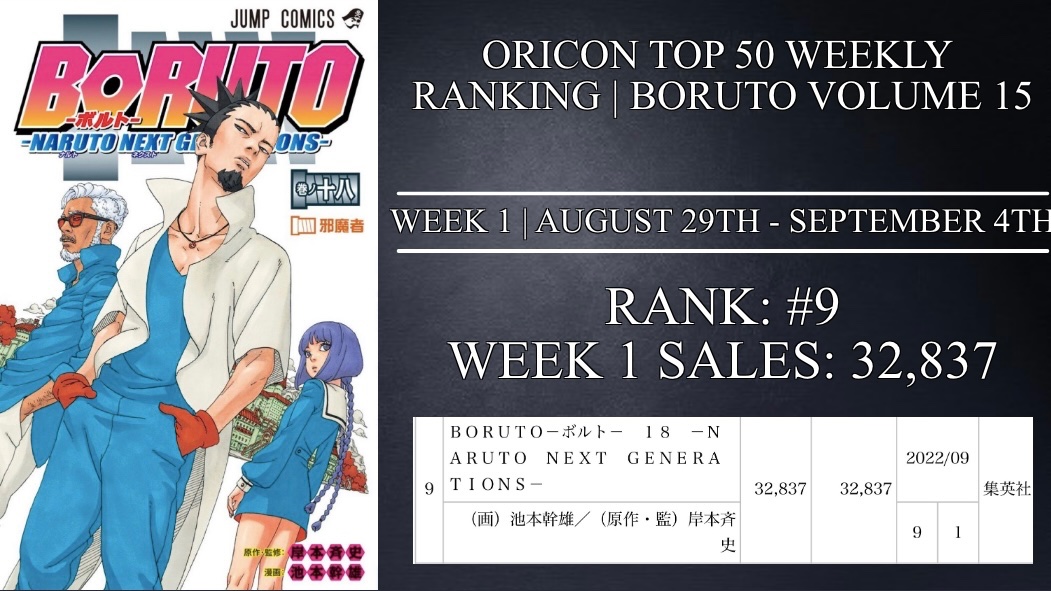 Abdul Zoldyck on Twitter: "Oricon Week 1 is here for Boruto Volume 18. Not the best showing ...