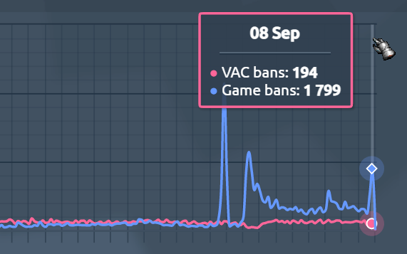 ‎Gabe Follower on Twitter: "ANOTHER VAC WAVE? @CSGO working HARD 🔥 If I ...