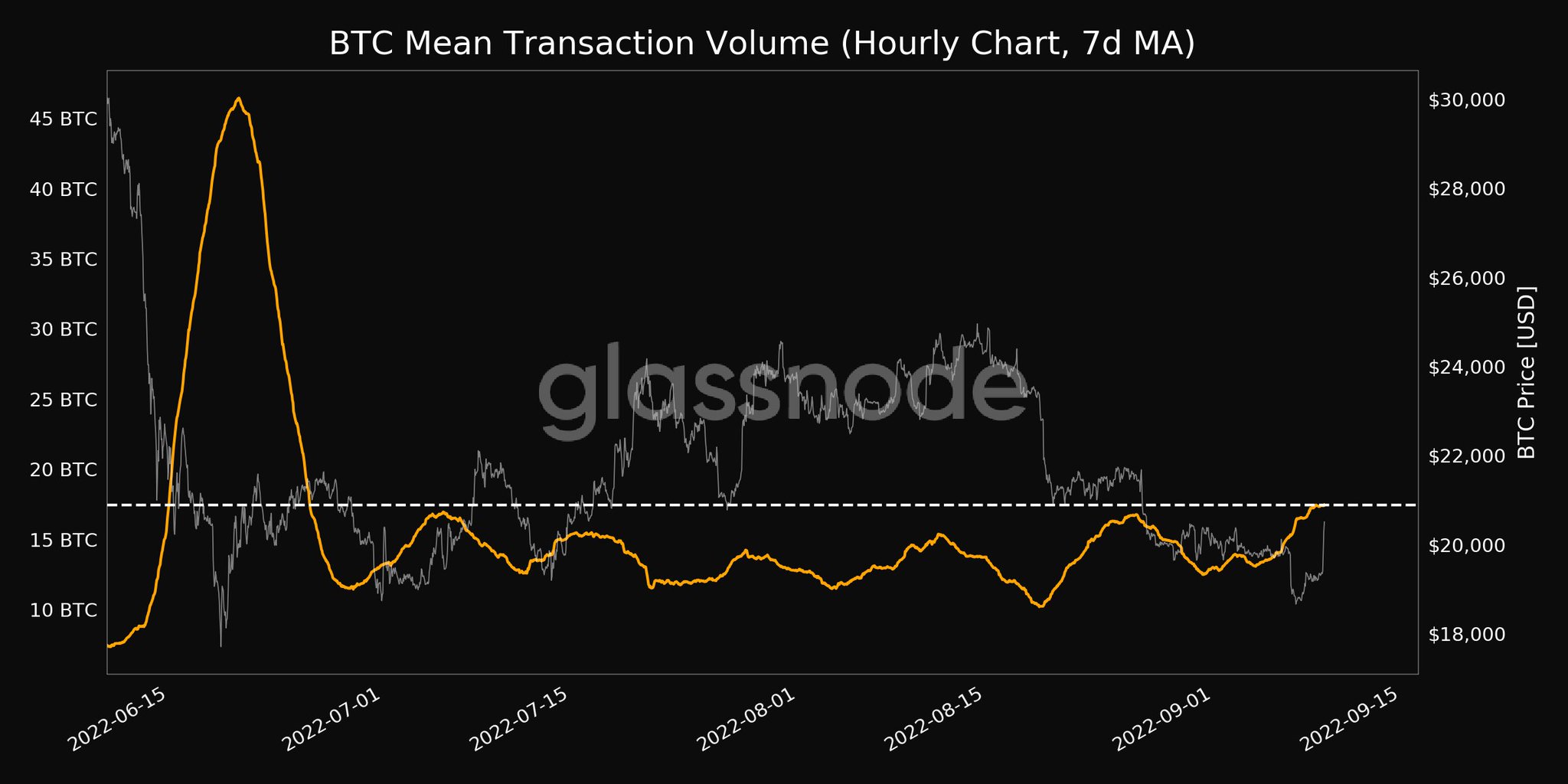 glassnode alerts on Twitter: "📈 #Bitcoin $BTC Mean Transaction Volume (7d MA) just reached a 1 ...