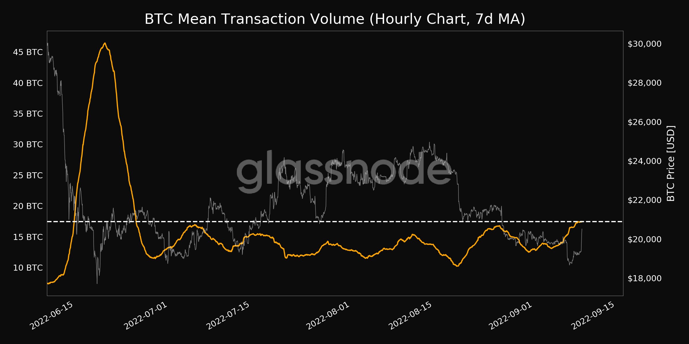 glassnode alerts on Twitter: "📈 #Bitcoin $BTC Mean Transaction Volume (7d MA) just reached a 1 ...