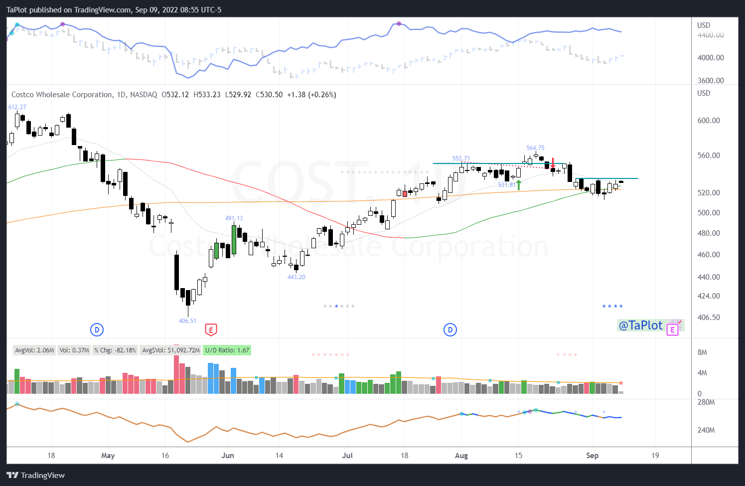 TA Plot 📈 on Twitter: "$COST coming back with a new low cheat setup off its 50 MA. https://t.co ...