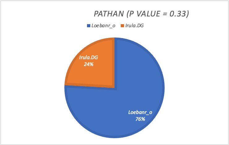 Genetic admixture model of Pathans. Finally modelled them successfully ...