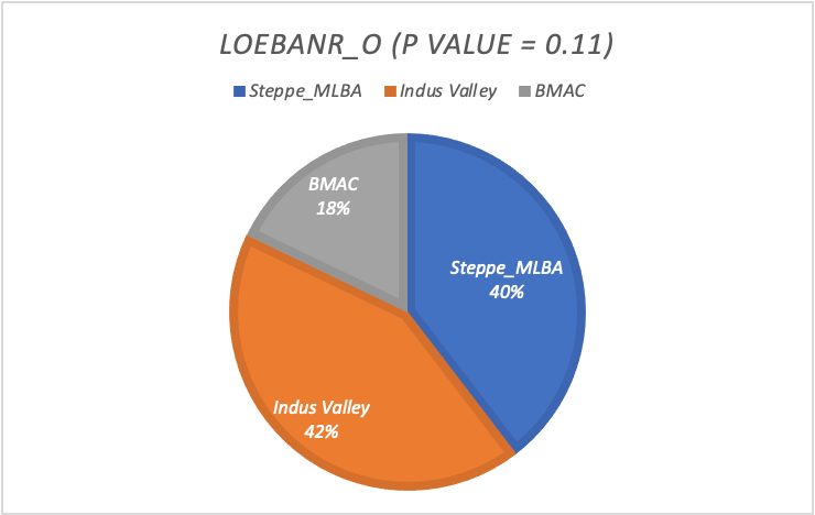 Genetic admixture model of Pathans. Finally modelled them successfully ...
