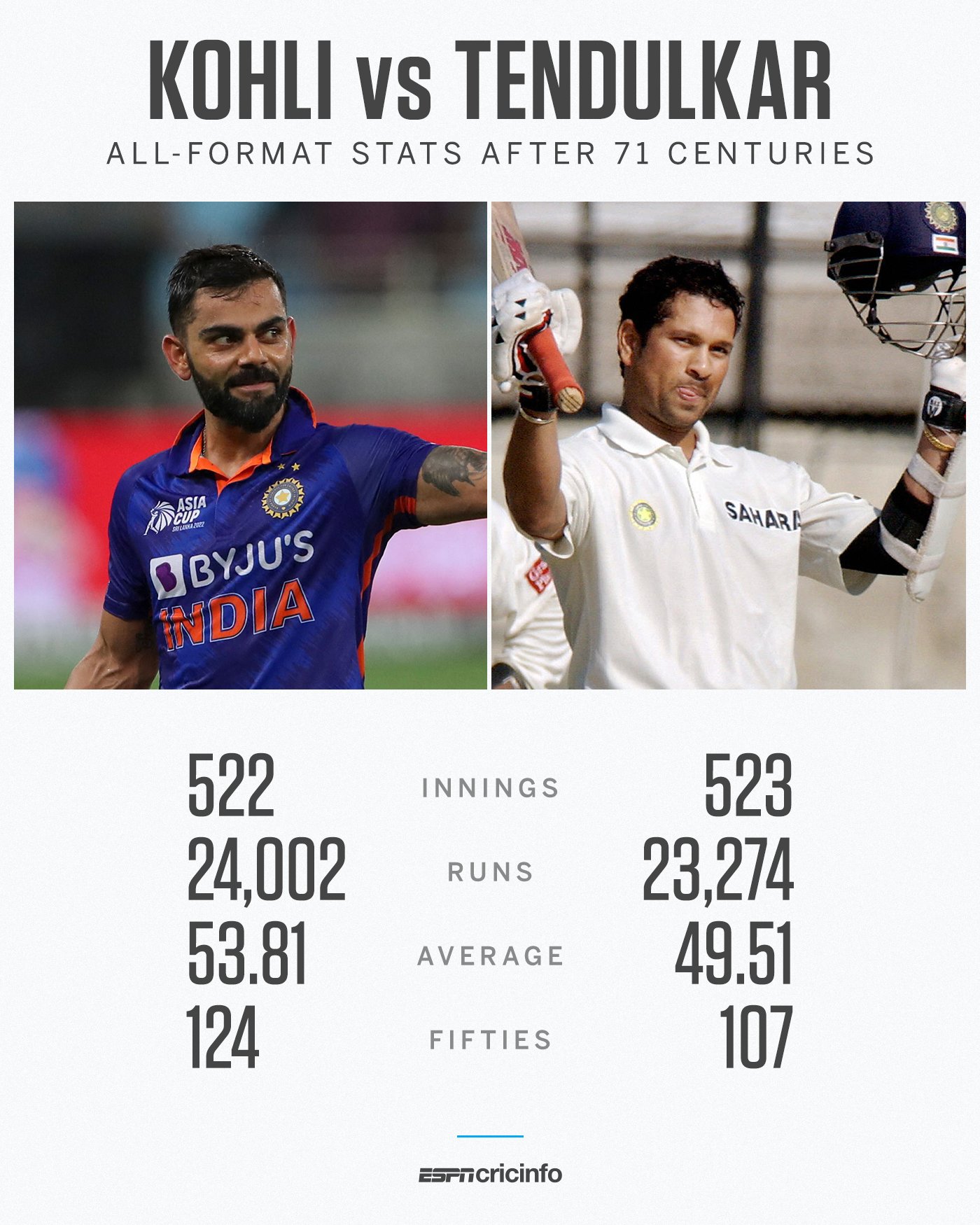 Virat Kohli Vs Sachin Tendulkar Statistics