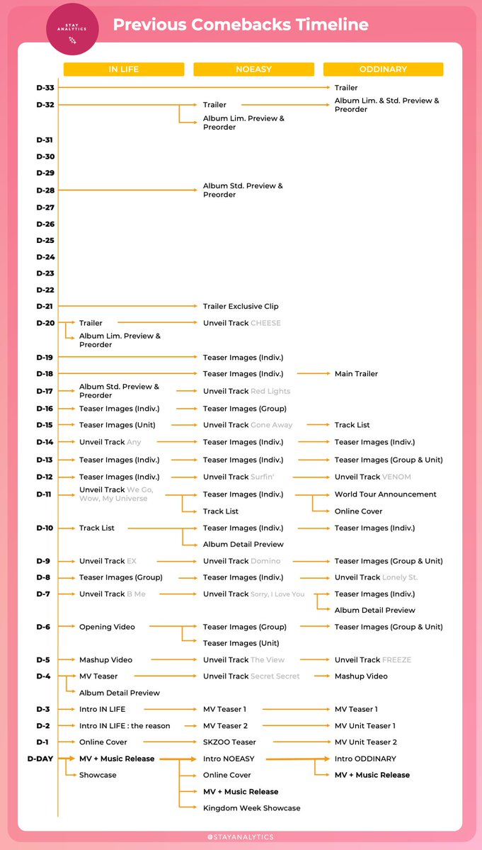 STRAY KIDS LATAM PROJECT 💗 on Twitter: "RT @StayAnalytics: [🗓️] Previous Comebacks Timeline As ...