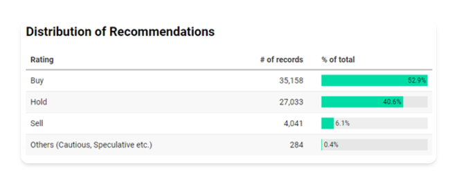 Analyst Recommendations are used to decide whether or not to invest in ...