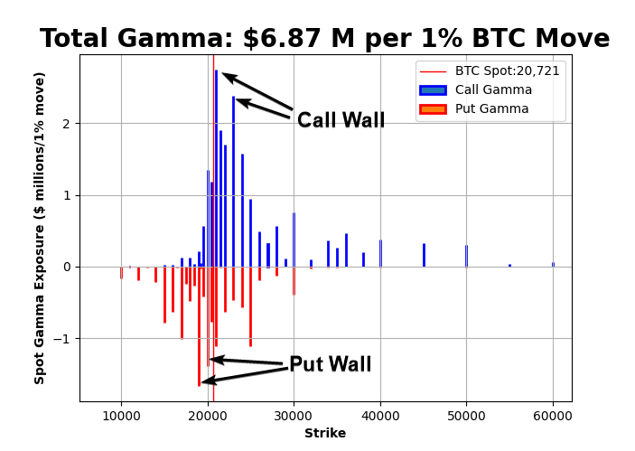 This graph shows the gamma exposure profile of the MM. As we can see ...