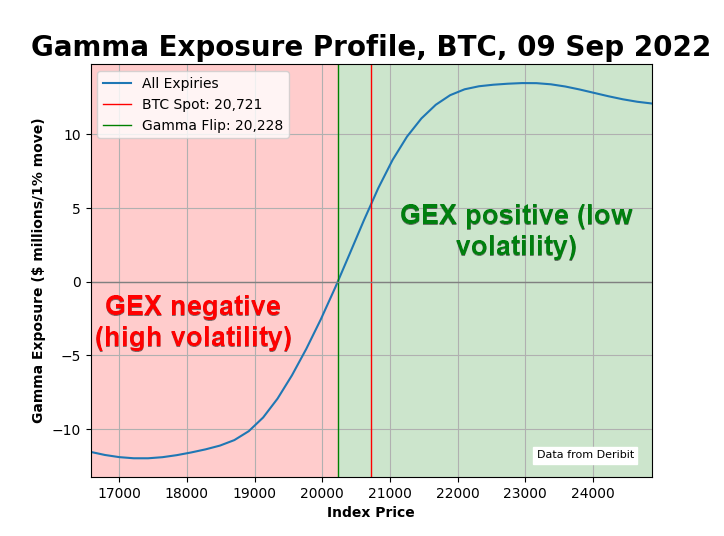 This graph shows the gamma exposure profile of the MM. As we can see ...