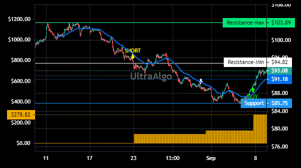 Trading Ideas for CNMD (Conmed Corp)