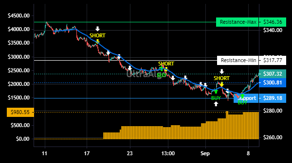 Trading Ideas for WST (West Pharmaceutical Services Inc)