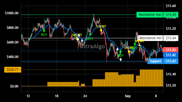 Trading Ideas for ETY (Eaton Vance T/M Diversified Equity)