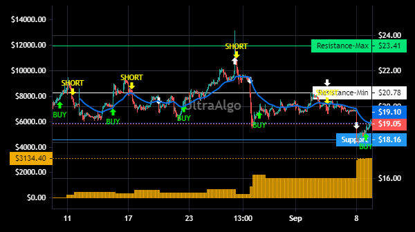 Trading Ideas for GDYN (Grid Dynamics Holdings Inc)