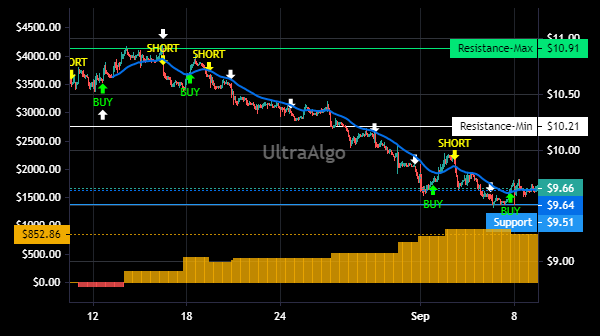 Trading Ideas for VGR (Vector Group)