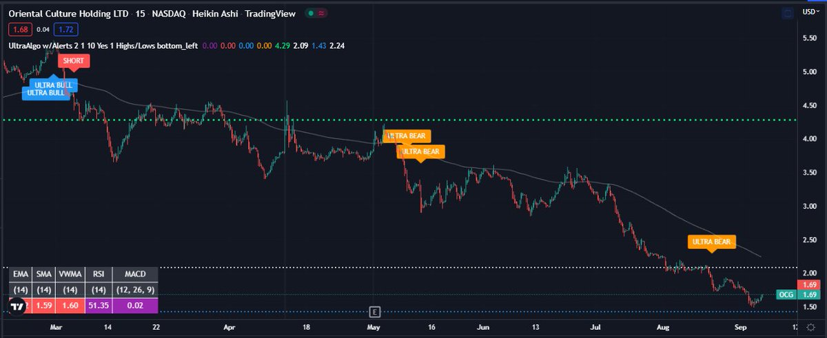 Trading Ideas for OCG (Oriental Culture Hldg Ltd)