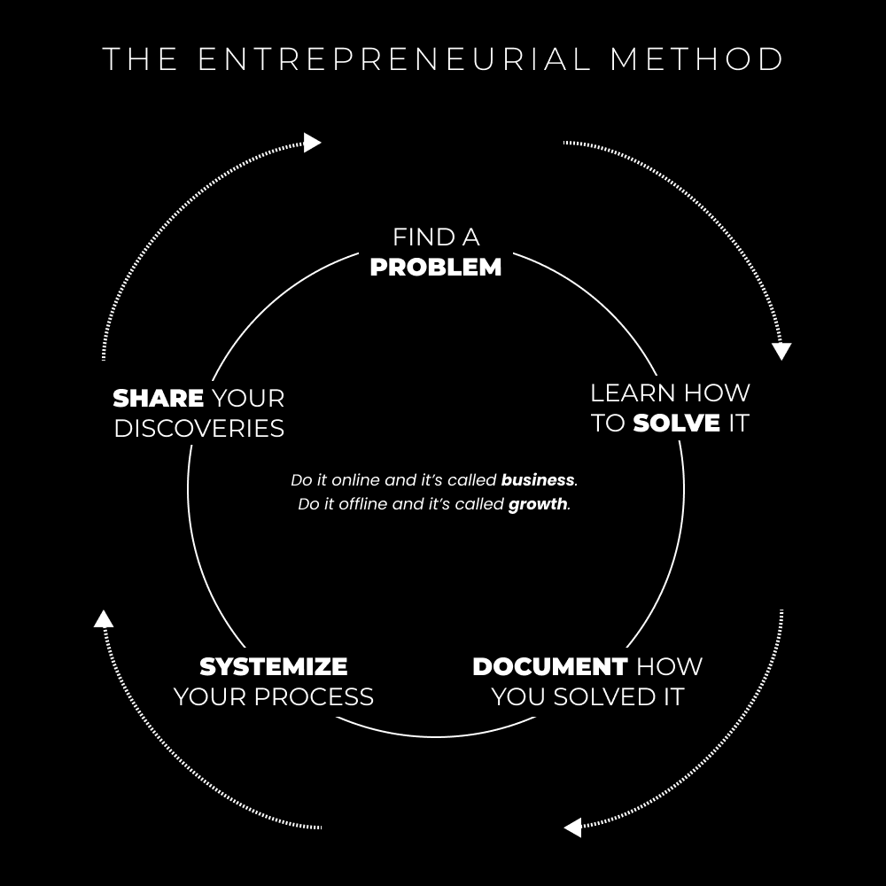 Find a problem. Learn how to solve it. Document how you solved it ...