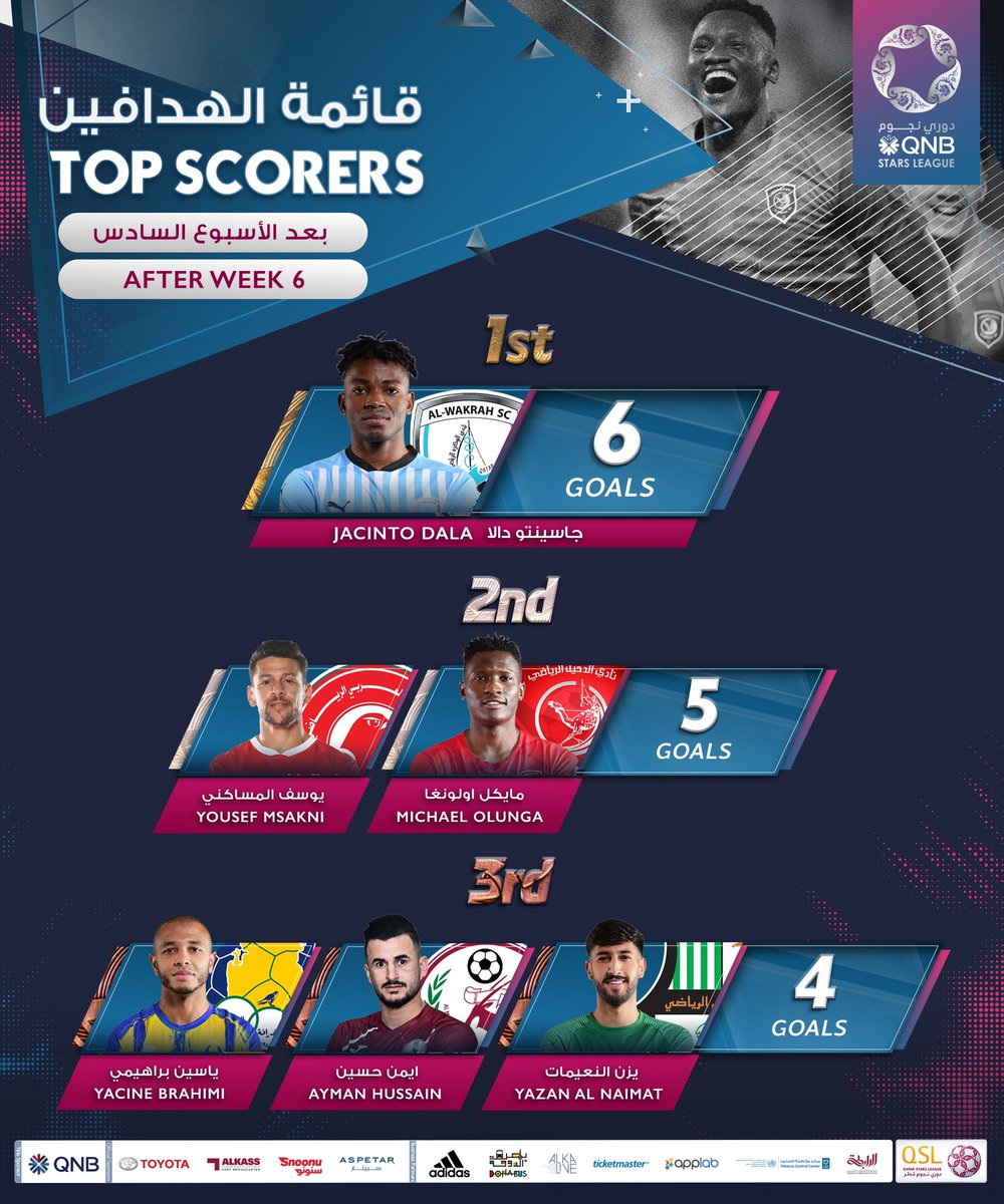 Qatar Stars League on Twitter: "After scoring his first hat-trick, against Qatar SC ...