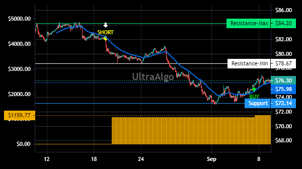 Trading Ideas for TRU (Transunion)