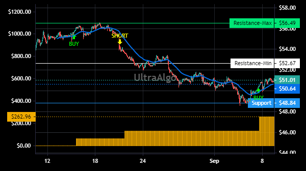 Trading Ideas for MAS (Masco Corp)