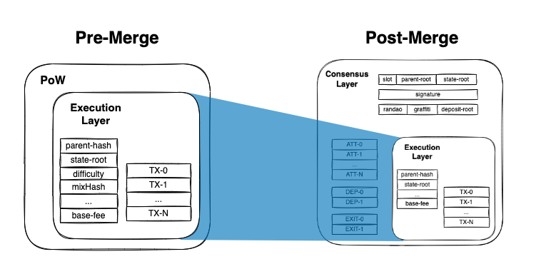 (1/21) @ethereum Fundamentals: PoS Blocks In less than 1 week, the ...