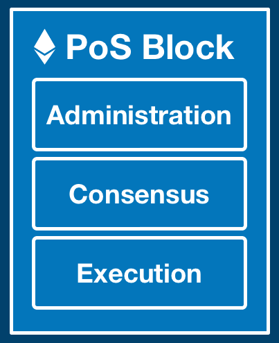 (1/21) @ethereum Fundamentals: PoS Blocks In less than 1 week, the ...