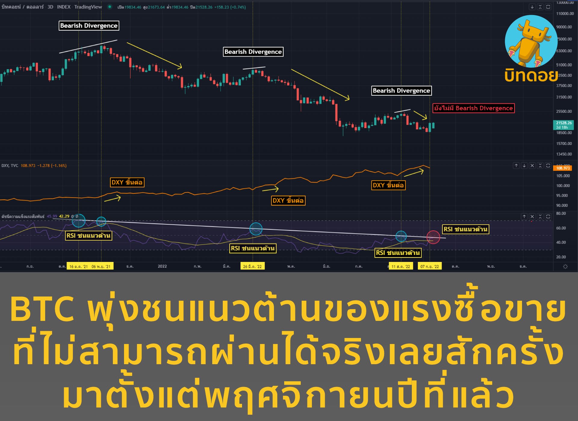 บิทดอย - Bitdroid on Twitter: "BTC พุ่งชนแนวต้านของแรงซื้อขายที่ไม่สามารถผ่านได้จริงเลยสักครั้ง ...