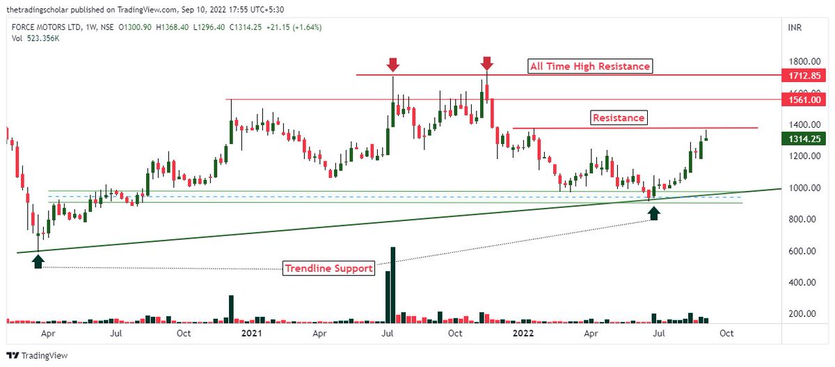 📊HIGH LEVEL STOCK ANALYSIS : AUTO SECTOR 💥Auto Ancillaries are not ...