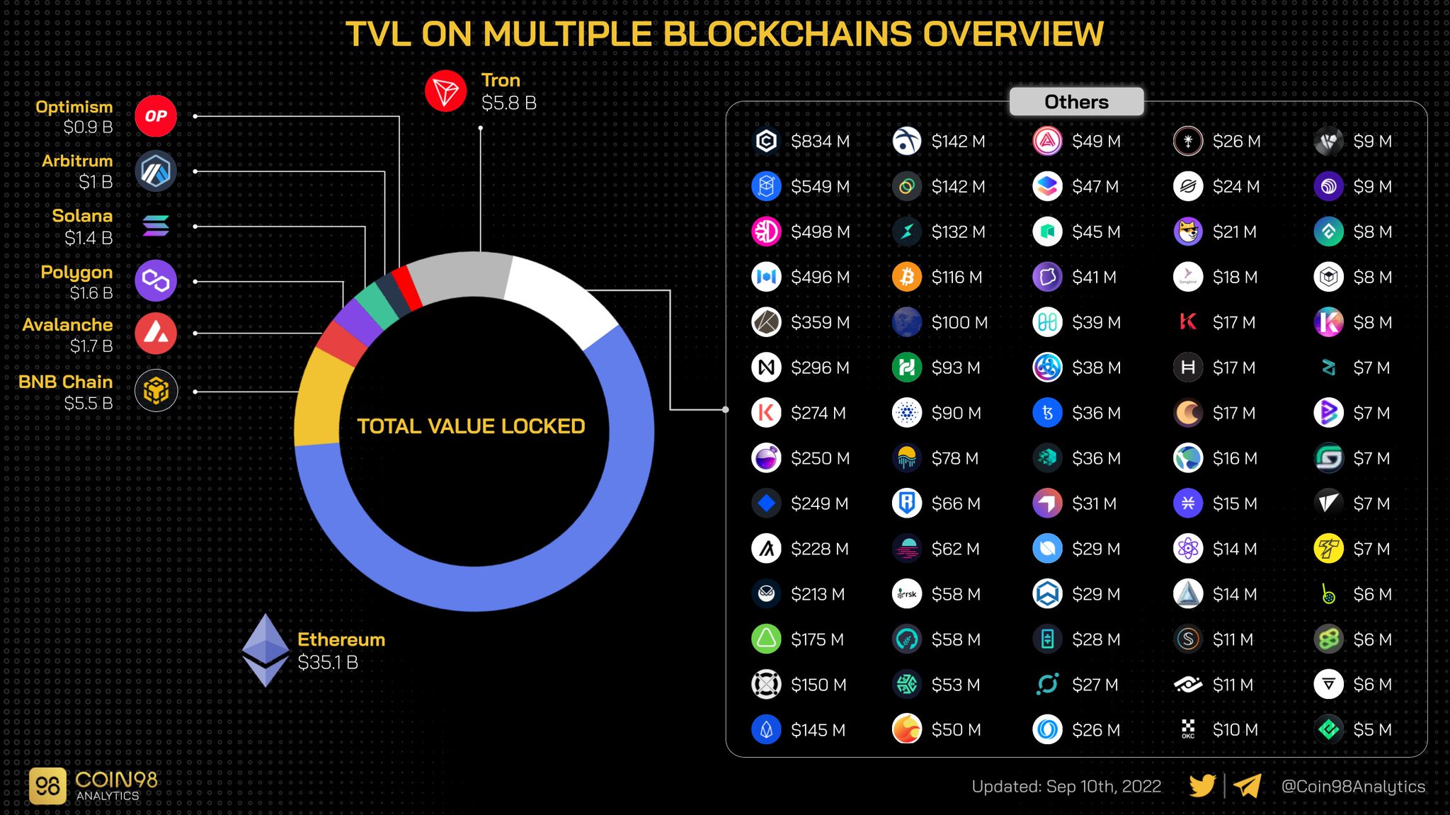 Coin98 Analytics on Twitter: "#DeFi TVL on multiple blockchains overview. Let's see where the ...