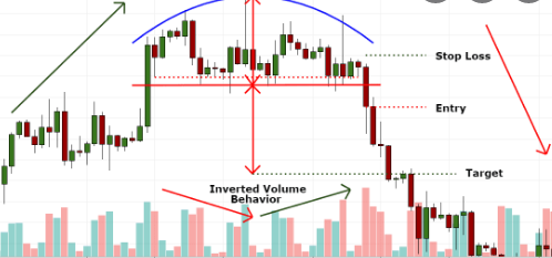 Major Strong Reversal Chart Pattern Thread 🧵🧵 1) Double Bottom (Buy ...