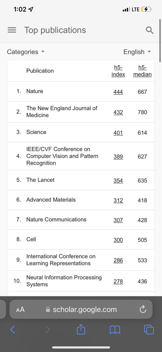 CVPR on Twitter: "#CVPR2023 Did you know? According to Google Scholar, CVPR is ranked 4th among ...