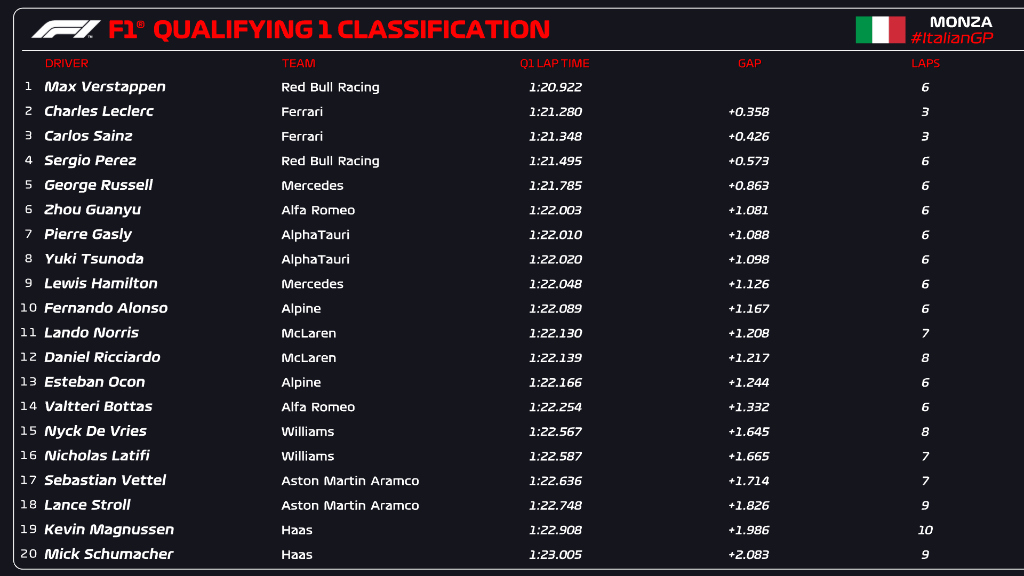 Formula 1 on Twitter: "Q1 CLASSIFICATION P15 and through to Q2 - well done, @nyckdevries 👏 # ...