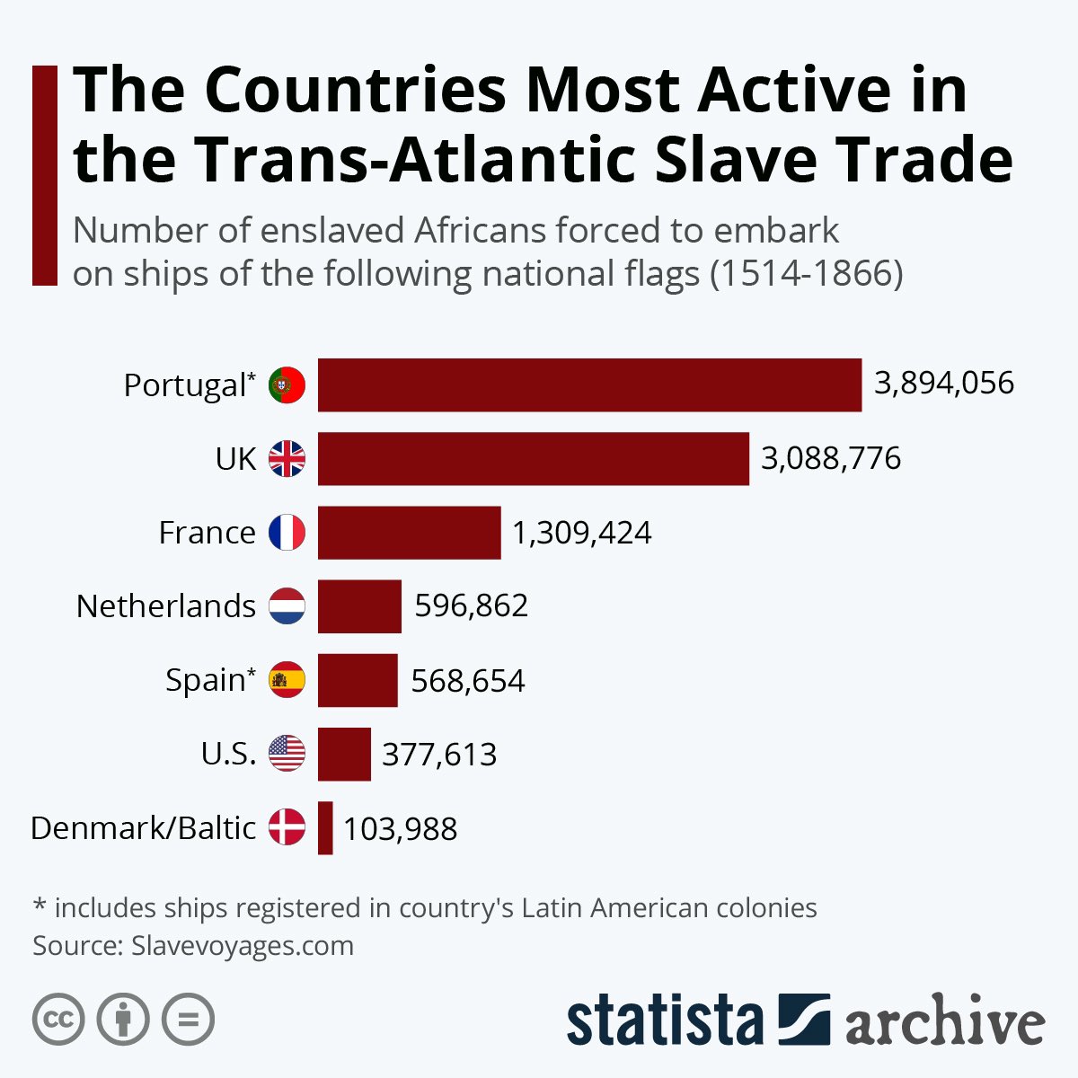🇮🇳 nyoGids🚩 on Twitter: "RT @ThePollLady: 1. Trans-Atlantic Slave Trade ...