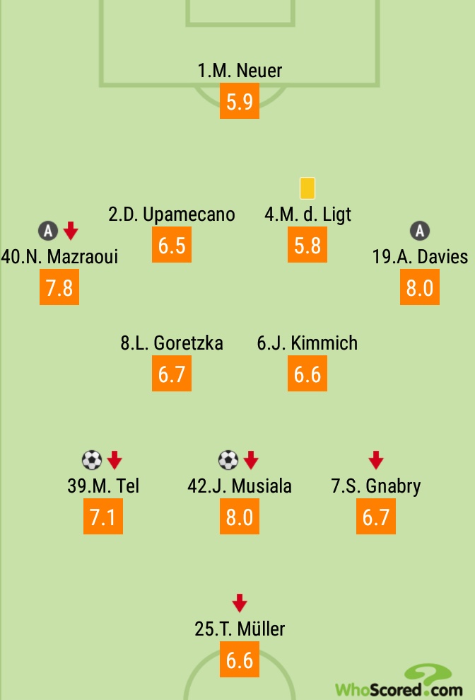 Bayern & Germany on Twitter: "Player ratings [@WhoScored]"
