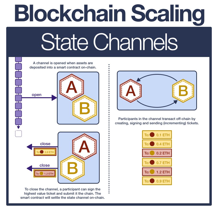 (1/14) Blockchain Scaling: State Channels @Bitcoin, @ethereum and all ...