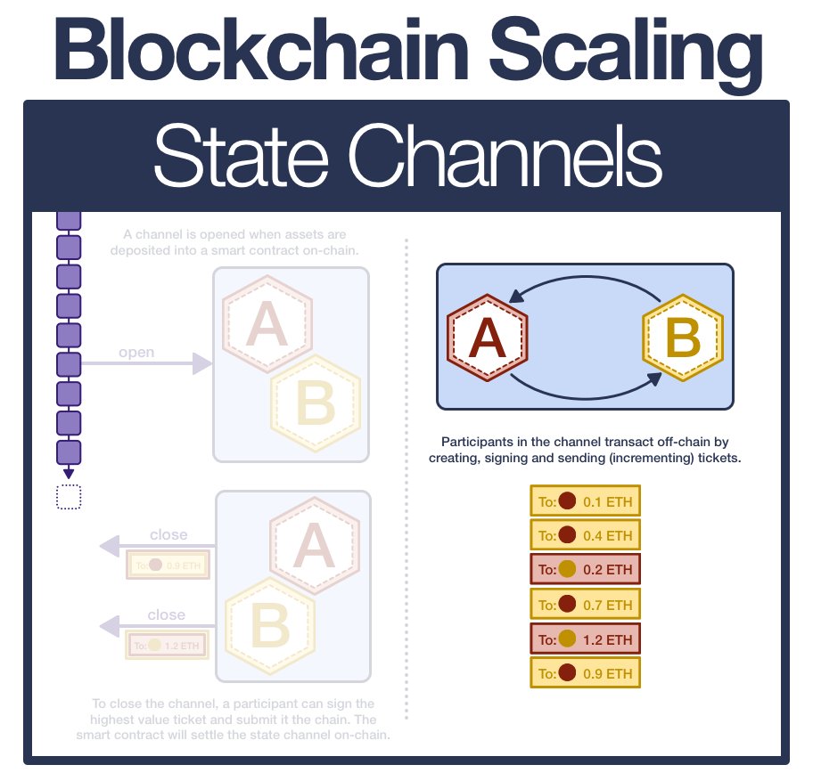 (1/14) Blockchain Scaling: State Channels @Bitcoin, @ethereum and all ...