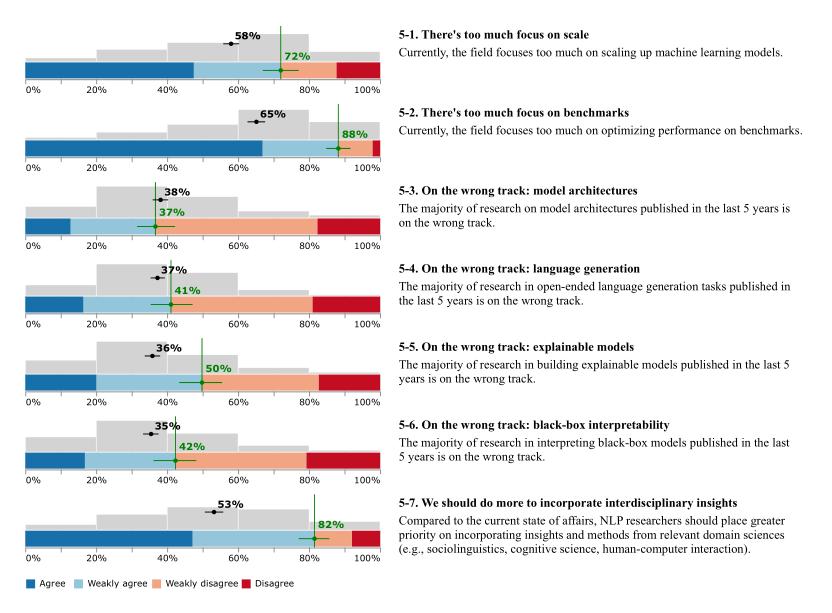 Daily AI Papers on Twitter: "What Do NLP Researchers Believe? Results of the NLP Community ...
