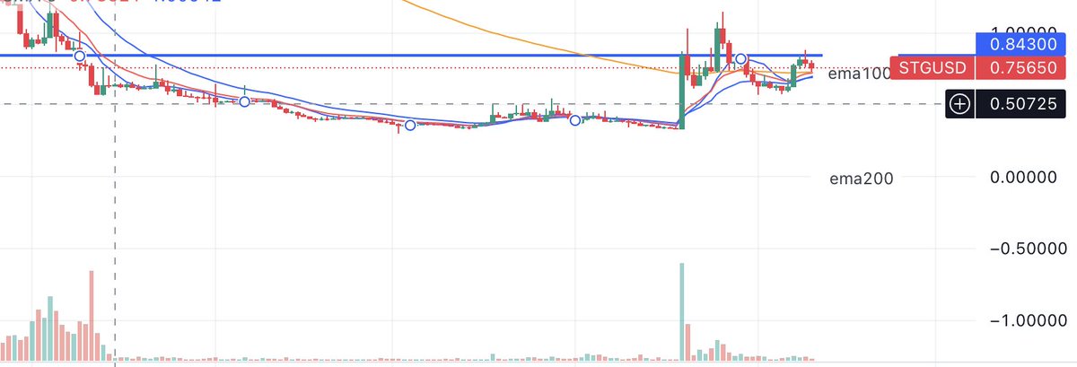 Day 2 Of Using Nansen - let's check out $STG - is it a buy or sell from ...