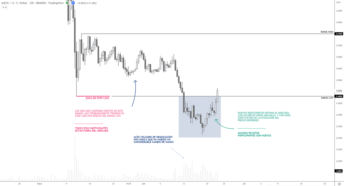 📚EDUCACIÓN Canales de Acumulación. Cómo identificar en qué punto ...
