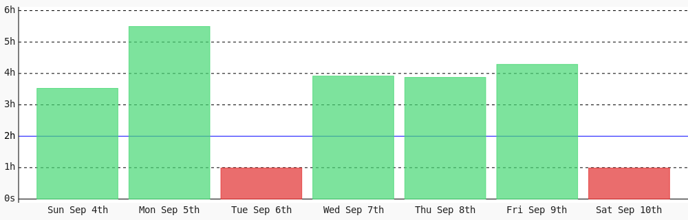 Devesh Mehra on Twitter: "Day 22 of #100DaysOfCode. Today I coded 59 ...