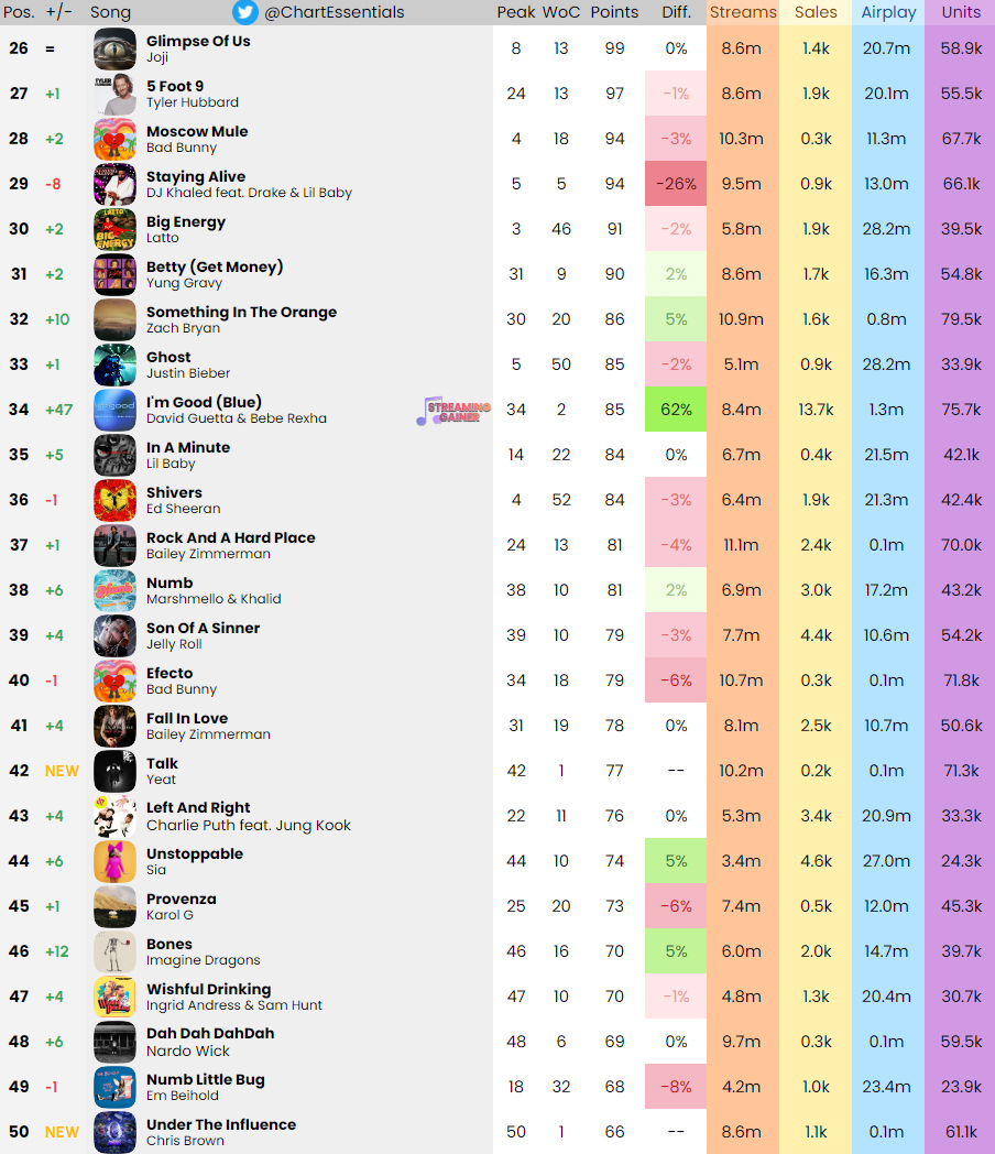 Chart Essentials On Twitter Billboard Hot 100 Final Predictions